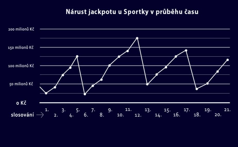 Tabulka výher Sportky | 🍀 Vyhraj.cz