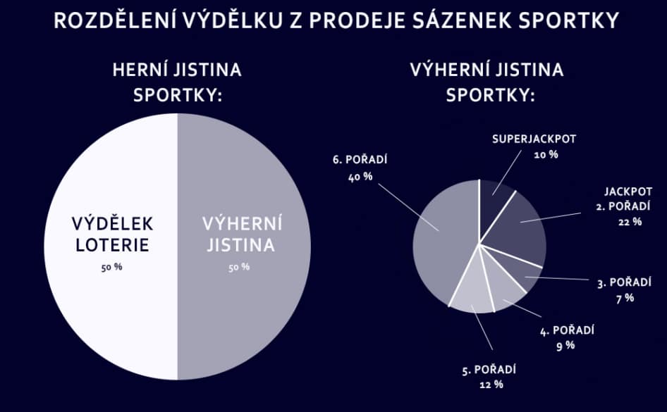 Tabulka výher Sportky | 🍀 Vyhraj.cz
