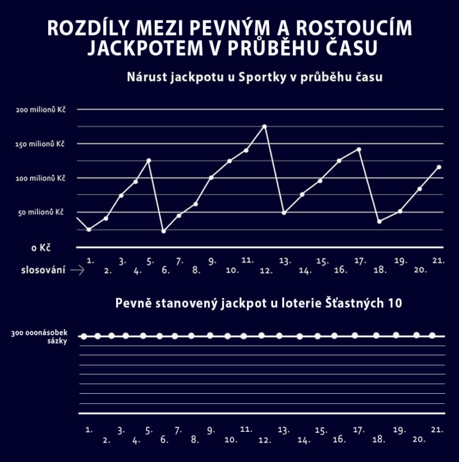 Tabulka výher Šťastných 10 - kolik vyhraješ za svá uhodnutá čísla?| 🍀 ...