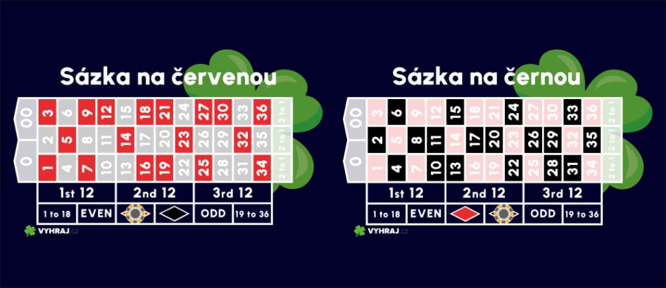 Jak hrát ruletu: Kompletní návod a pravidla 2025 | 🍀 Vyhraj.cz