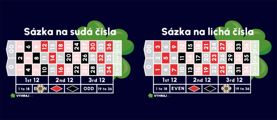 Jak hrát ruletu: Kompletní návod a pravidla 2025 | 🍀 Vyhraj.cz