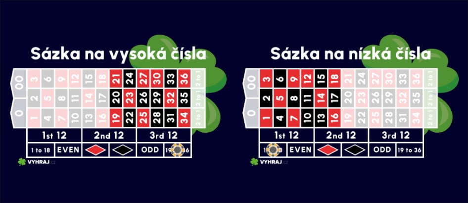 Jak hrát ruletu: Kompletní návod a pravidla 2025 | 🍀 Vyhraj.cz